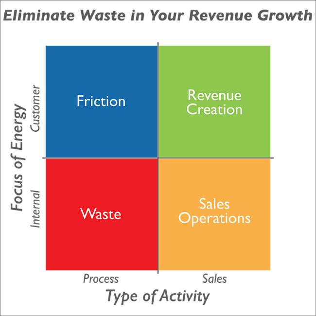 Three Obsessions That Hurt Sales
